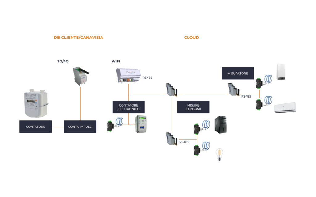 Sistema di Monitoraggio | Canavisia | Torino