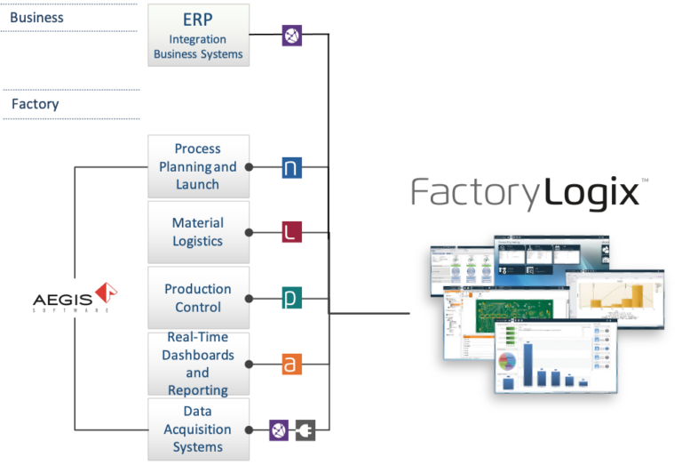 Monitoraggio area produttiva con Software MES Aegis FactoryLogix