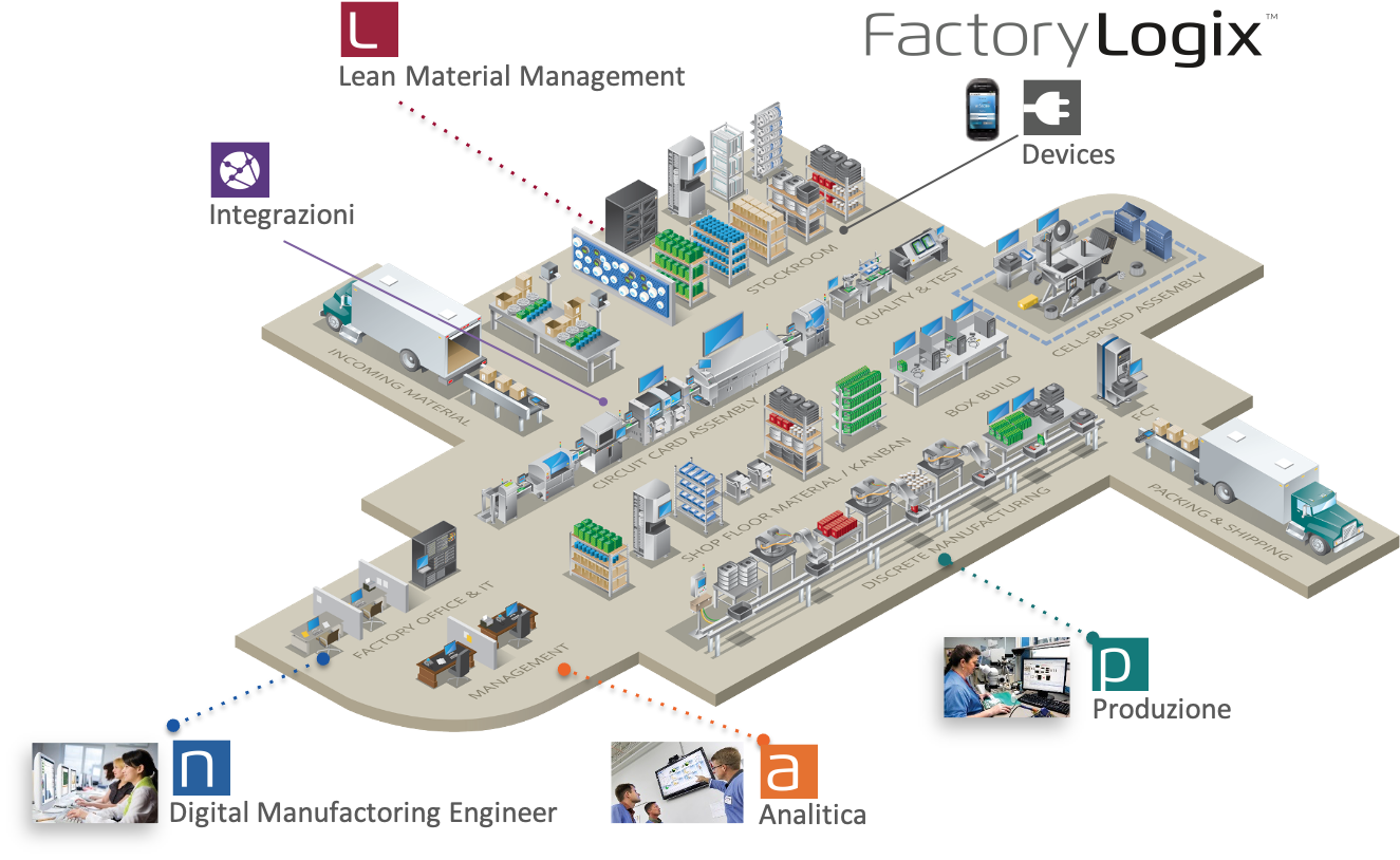 Monitoraggio area produttiva con Software MES Aegis FactoryLogix